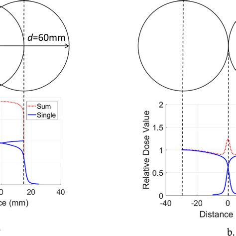 Dose Profile Comparison Of 60 Mm Collimator A Dose Profile At Download Scientific Diagram