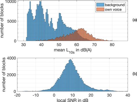 A Distribution Of Mean Spl For Half Overlapping 10 S Intervals L10s