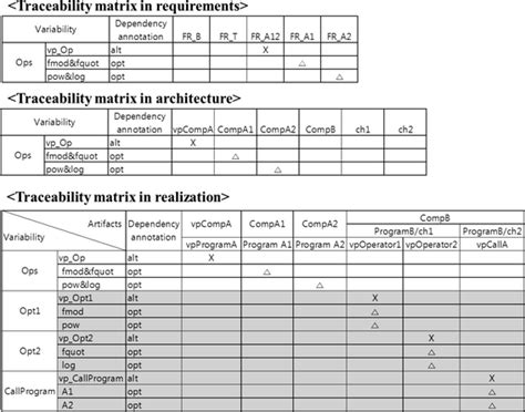 Traceability Matrix From Orthogonal Variability Model To Artifacts