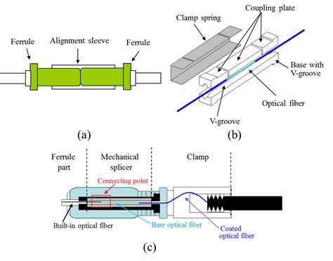 Faults And Novel Countermeasures For Optical Fiber Connections In Fiber To The Home Networks