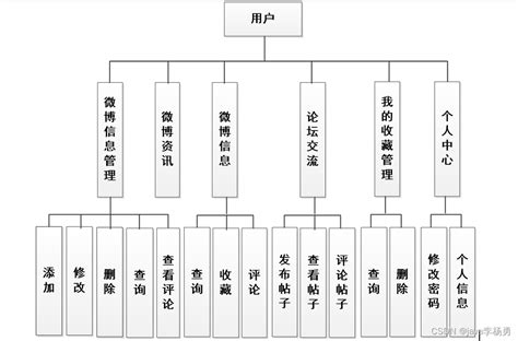 基于javavue前后端分离微博系统设计实现源码lw部署文档讲解等java实现微博系统开发 Csdn博客