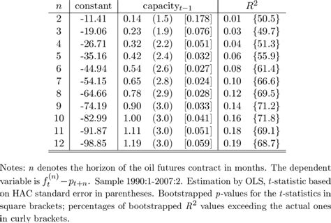 Futures Based Forecast Errors And Real Time Capacity Utilization Download Table