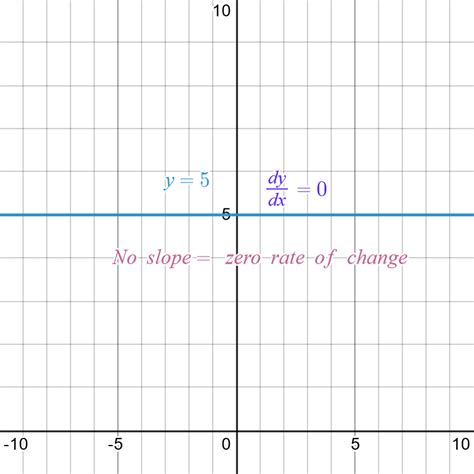 Example 1 Derivative Of A Constant