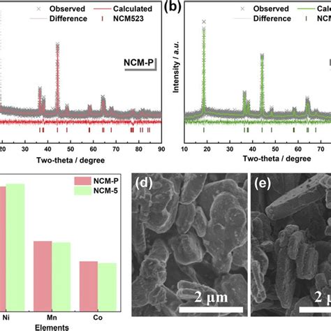 Temperature Dependent Xrd Patterns Measured Upon Heating Of Lithium And