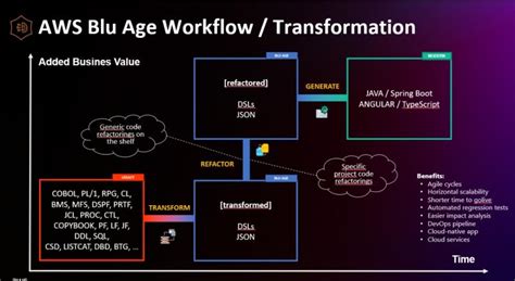 Aws Blu Age Internal Transition From Mainframe To Spring Boot Raj Ch