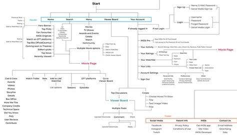 Information Architecture For Web Design Step By Step Guide Altexsoft