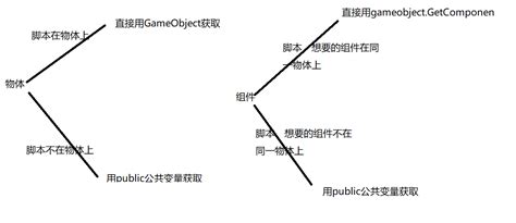 Unity中获取游戏对象的几种方式unity获取子对象 Csdn博客
