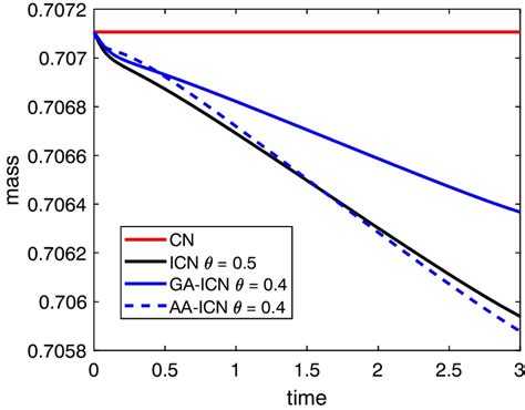 Time History Of The Total Mass Of The Solution To Gross Pitaevskii Equation Download