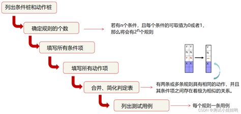 马上2024年了，还不会写测试用例？详解判定表法写测试用例 判定法测试用例文档怎么写 csdn博客