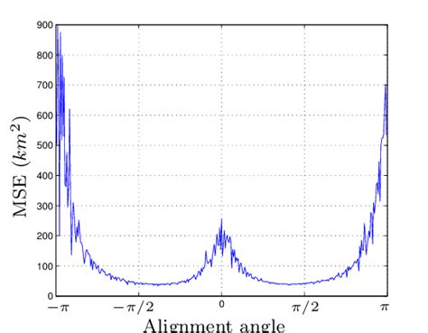Show A Periodic Behavior Of The Position Estimation Errors Intuition Download Scientific