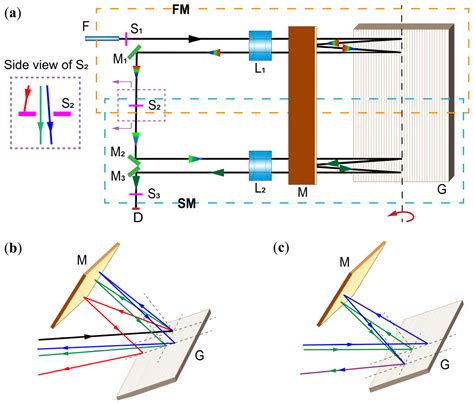 Multiple Diffraction Subtractive Double Monochromator With High