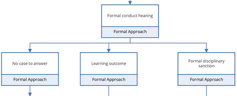 Writing Flowchart Text Alternatives Turas Design System