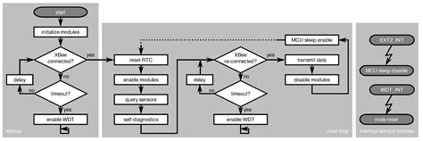 Sensors Free Full Text An Open Source Wireless Sensor Node Platform