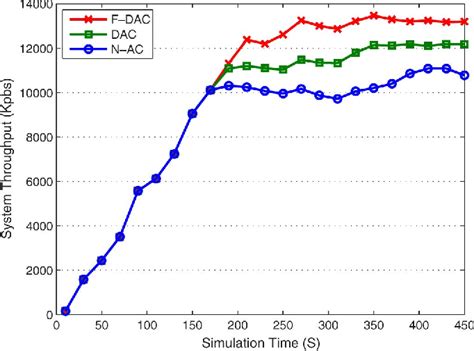 Figure 2 From Enhanced Per Flow Admission Control And Qos Provisioning In Ieee 80211e Wireless