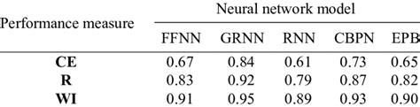 Comparison Of Performances Of The Neural Network Models Download Scientific Diagram