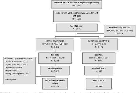 What Is The Normal Range Of Eosinophils In The Blood