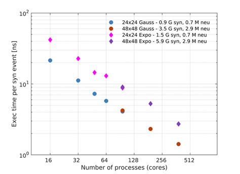 Impact Of Lateral Connectivity The Graph Compares The Execution Time Download Scientific