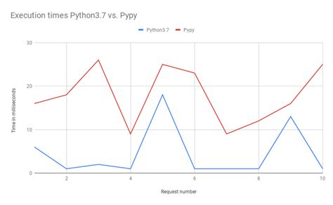 A Pypy Runtime For Aws Lambda Ulrich Scheller Android And Aws Consultant