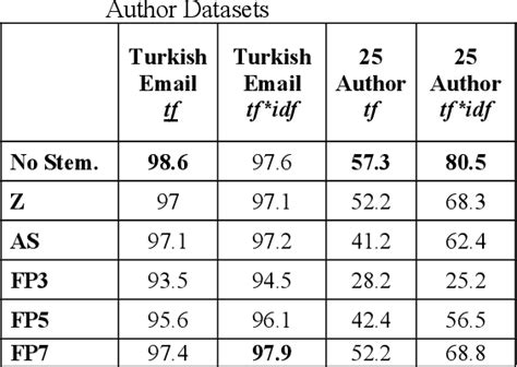 Table 4 From Effects Of Feature Extraction Techniques On Classification Of Turkish Texts
