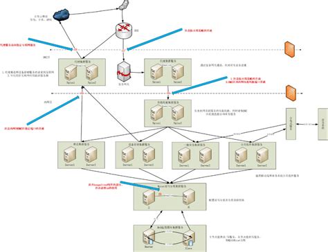 应用部署优化方案分享 Csdn博客