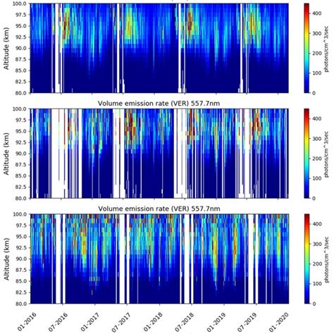 Dynamics Of Height Profile Of Atomic Oxygen Concentration Over Download Scientific Diagram