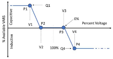 volt var control strategy curve characteristics [17] c volt watt