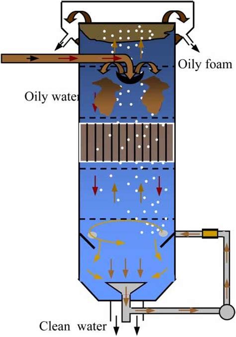 Cyclone Static Microbubble Flotation Column Zl 2010201645453