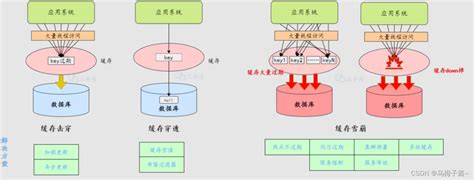 redis缓存穿透、缓存击穿、缓存雪崩的解决方案 redis穿透 csdn博客