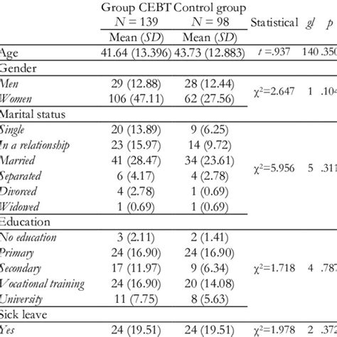 Group Comparison In Terms Of Baseline Sociodemographic Variables Download Scientific Diagram