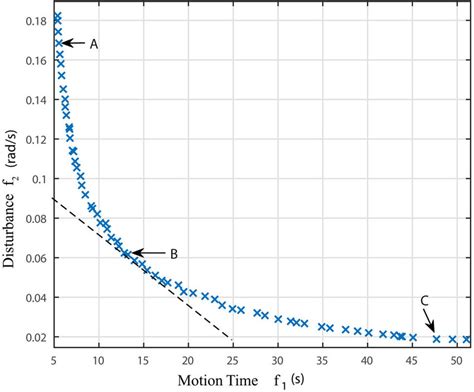 distribution of non dominated solutions download scientific diagram
