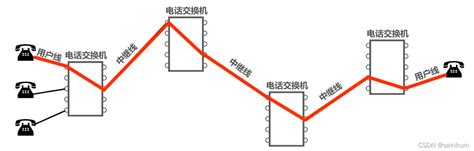 【计算机网络】笔记2——三种交换方式：电路交换，分组交换，报文交换分组交换需不需要建立连接sekikum的博客 Csdn博客