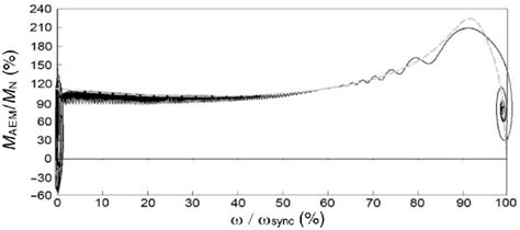 Calculated Asynchronous Characteristics Of Aem Download Scientific Diagram