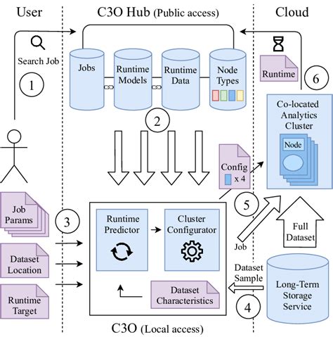 Configuring And Using A Public Cloud Cluster For Distributed Data