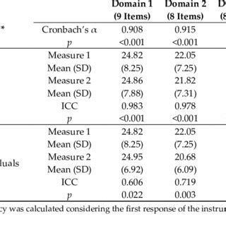 Measures Of Internal Consistency And Intraindividual Reproducibility Download Scientific
