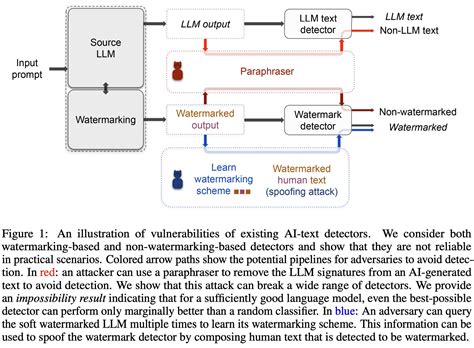 John Nay On Twitter Llm Generated Text Cannot Be Reliably Detected