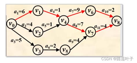 【数据结构】什么的图的关键路径?关键路径相关概念?关键路径算法实现? 阿里云开发者社区 【数据结构】什么的图的关键路径?关键路径相关概念?关键路径算法实现? 阿里云开发者社区