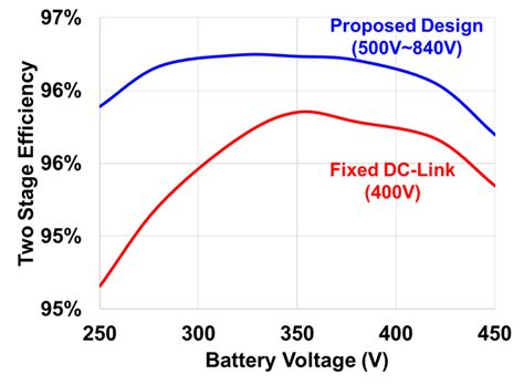 Estimated Total System Efficiency Of 66kw Obc Figure 7 Conventional