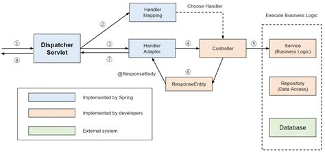 Spring Controller Vs Restcontroller