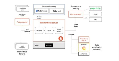 Prakash Bohara On Linkedin Kubernetes Prometheus Grafana