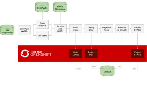 Openshift Jenkins Pipeline Dsl Plugin 入門 赤帽エンジニアブログ