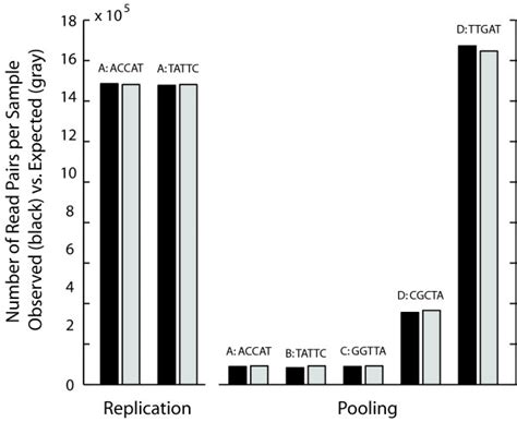 Observed Vs Expected Frequencies Of Indexes In Pooled Samples Download Scientific Diagram