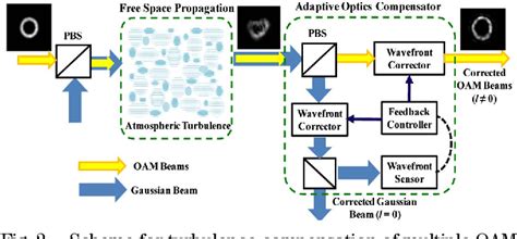 Figure 2 From Adaptive Optics Compensation Of Multiple Orbital Angular