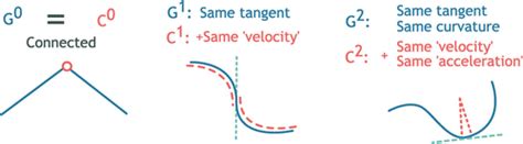 Gradient Limiting Shape Control For Efficient Aerodynamic Optimization Aiaa Journal