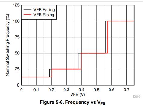 LMR Q Fold Back Of Frequency When OCP Is Triggered Power Management Forum Power