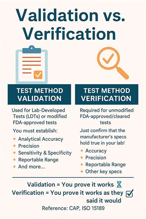 Lab Testing Validation Vs Verification Explained Dr Muhammad Sohail Posted On The Topic