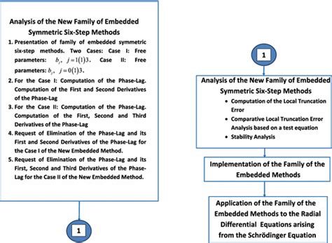 Flowchart Of The Analysis Of The New Produced Family Of Embedded Download Scientific Diagram