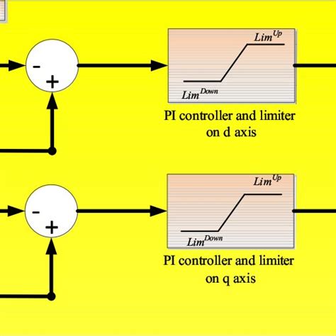 Current Regulator Pi Controllers Of D And Q Axes Download Scientific Diagram