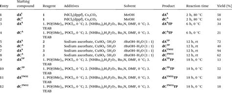 Synthesis Of The Modified Nucleosides And Nucleotides Download Table