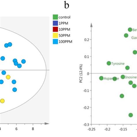 Multivariate Analysis Of GC MS And NMR Dose Dependent Results Compiled Download Scientific
