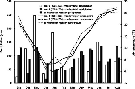 Monthly Total Precipitation And Mean Air Temperatures For Both Year 1